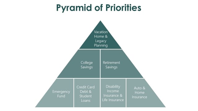 The Financial Planning Pyramid of Priorities
