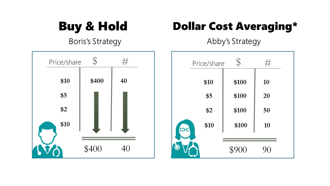The Power of Dollar-Cost Average Investing